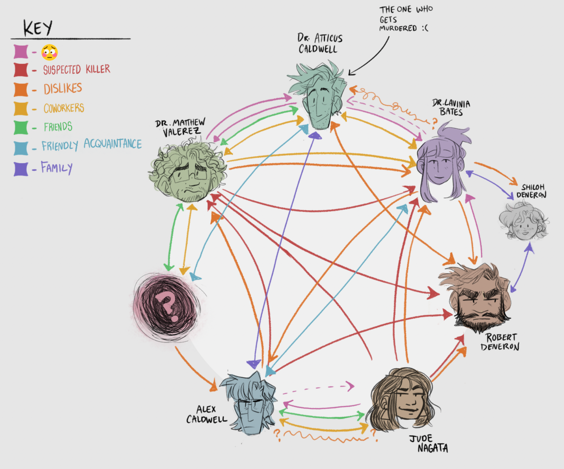 Relationship Chart by @starryevening – Sheezy.Art